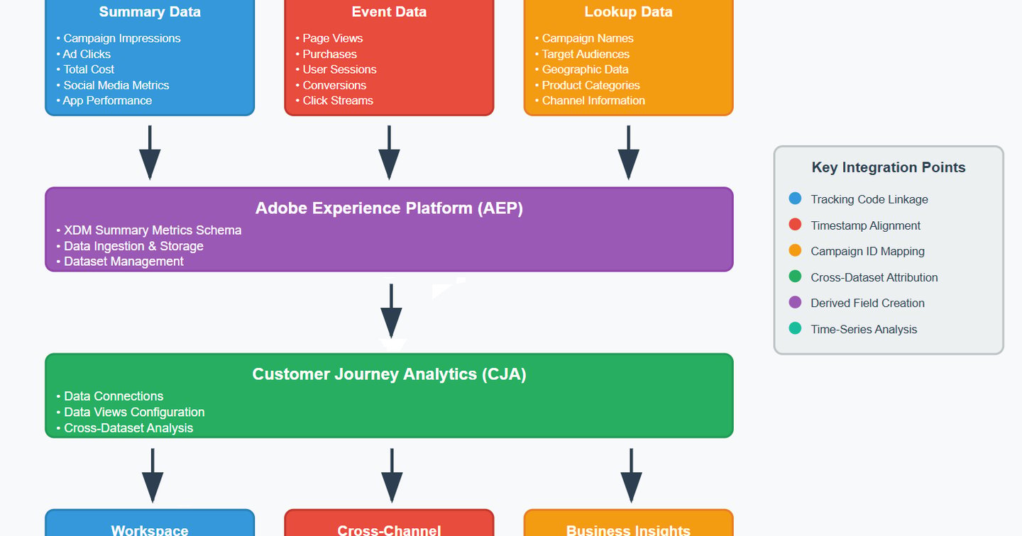 Summary Data in Customer Journey Analytics | ShiftLytic