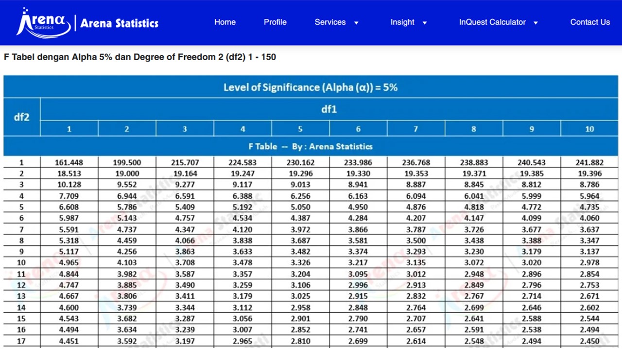 F Tabel Http Arenastatistics