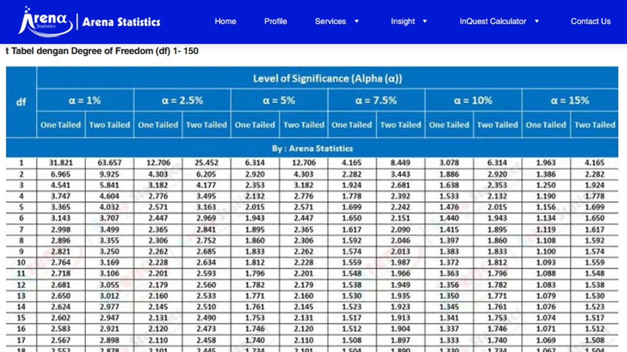 t tabel | http://arenastatistics.com