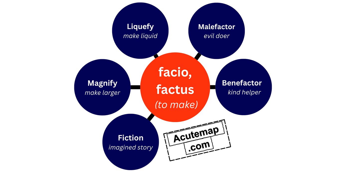 Root Word Facio Meaning & Examples | SSC UPSC Vocabulary | Acutemap