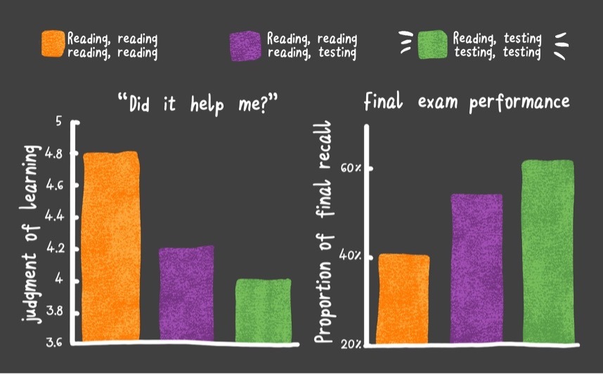 Follow the Science - the Testing Effect | Rollama