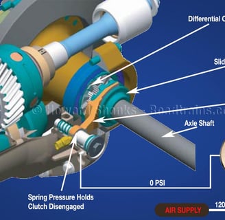 How Inter Axle and Differential Locks work in a Truck | life under the hood