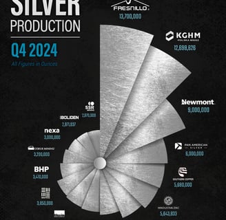 Silver Production in Q4 2024 — Key Highlights and Trends | Decision ...