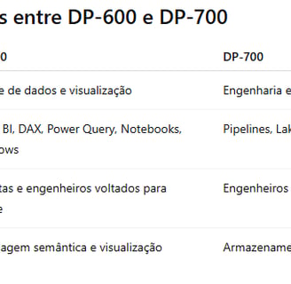 Guia Completo para Tirar as Certificações DP-600 e DP-700 da Microsoft ...