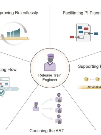 Agile Agilist's RTE (Release Train Engineer) Training | Scaled Agile Framework (SAFe) | RTE ...