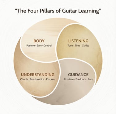 The Philosophy Behind Lyceum Guitar Academy | Music, Focus & Growth ...