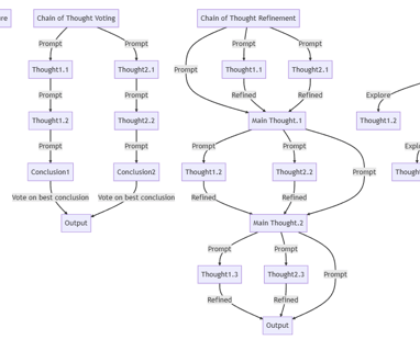 LLM Prompting Models: Introducing Tree of Thought | Trinocul