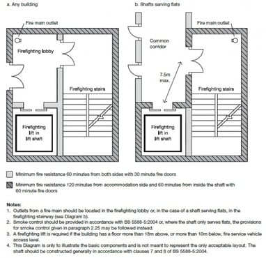 Fireman's Or Firefighting Lifts? | ConsultaLift Ltd.