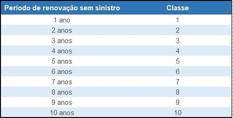 Saiba o que é classe de bônus e como ela pode baratear seu seguro.