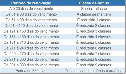 Saiba o que é classe de bônus e como ela pode baratear seu seguro.