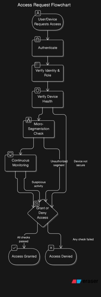 Understanding Zero Trust Architecture (ZTA) and Why It’s Critical for SMBs in 2024 ...