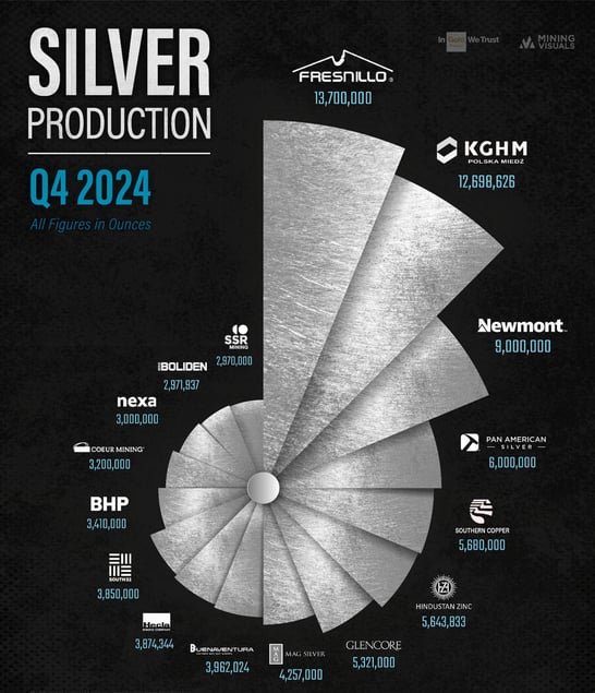 Silver Production in Q4 2024 — Key Highlights and Trends | Decision ...