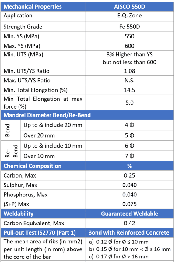 Sustainable Steel Rebar from Iron Ore - Aisco Group | AISCO