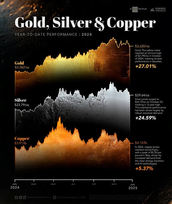 Precious Metals and Copper: A Year of Record Highs and Robust Growth ...