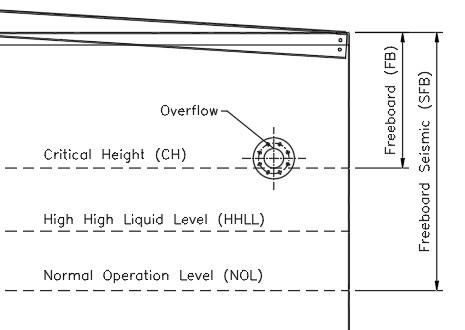 API 650 Storage Tanks Levels & Capacities | Aceinteca