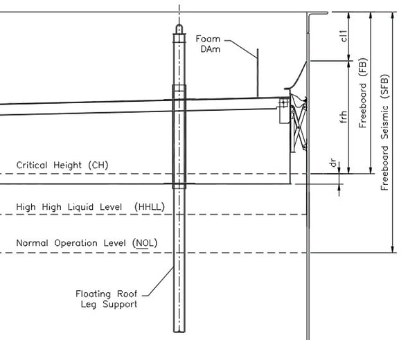 API 650 Storage Tanks Levels & Capacities | Aceinteca
