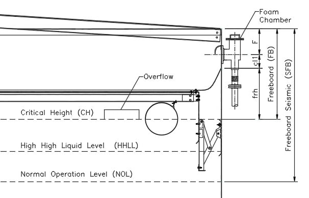 API 650 Storage Tanks Levels & Capacities | Aceinteca