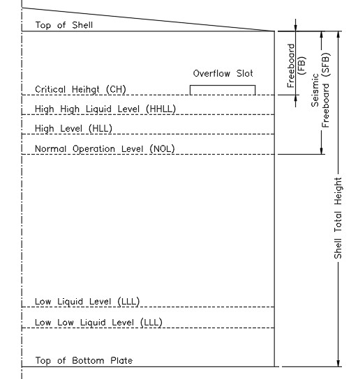 API 650 Storage Tanks Levels & Capacities | Aceinteca