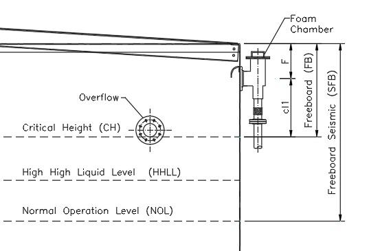 API 650 Storage Tanks Levels & Capacities | Aceinteca