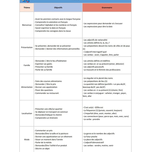 Сombien de temps il faut pour apprendre le français au niveau B2 | sous ...