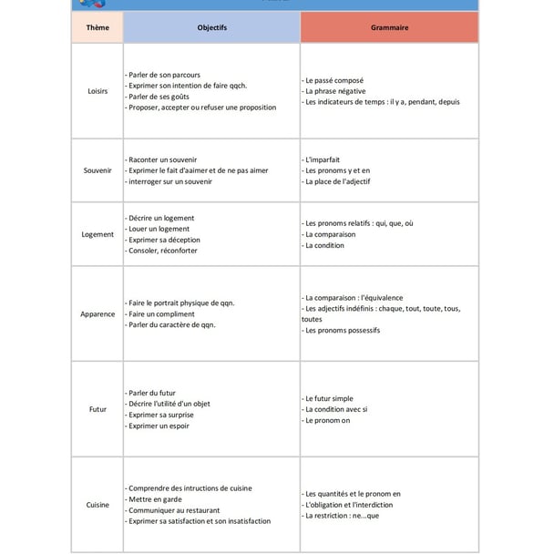 Сombien de temps il faut pour apprendre le français au niveau B2 | sous ...