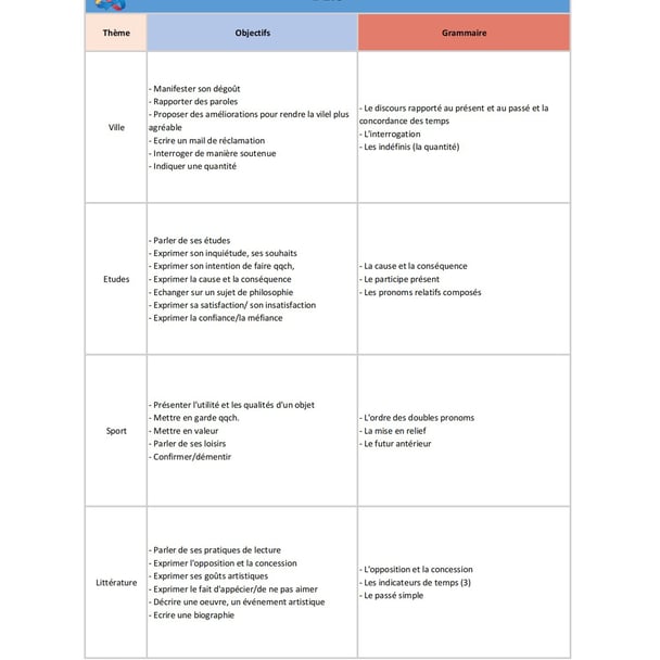 Сombien de temps il faut pour apprendre le français au niveau B2 | sous ...