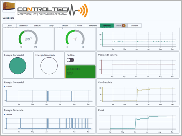 Dashboard Controltec | Monitoreo, Telemetría, Sensores y Automatización Industrial