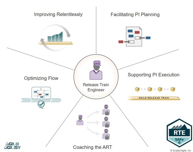 Agile Agilist's RTE (Release Train Engineer) Training | Scaled Agile ...