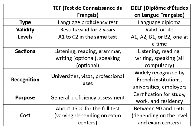 TCF vs. DELF: What are the differences and which one to choose ...