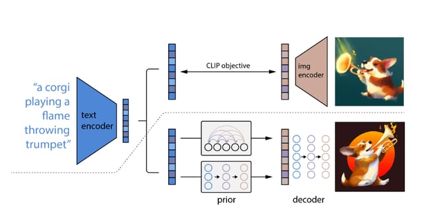 How Stable Diffusion Dall E 2 And Midjourney Work Joao Leal