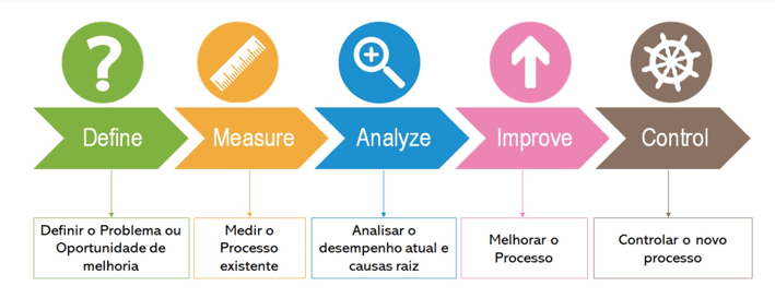 DMAIC: Guia Completo para Melhorar Processos e Alcançar Resultados ...