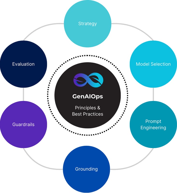 GenAIOps Generative AI Operations | The Centre for GenAIOps
