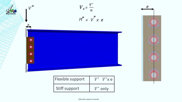 Forces on Bolts on Side Plate Shear Connection | The Brazilian Engineer ...