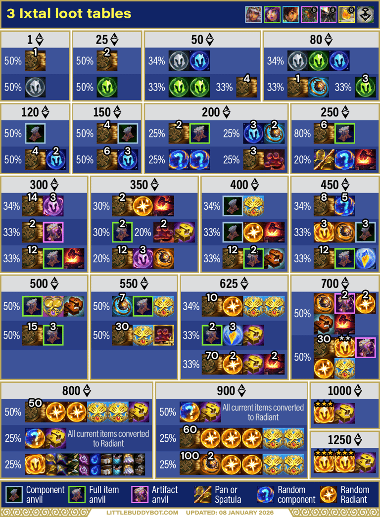 Teamfight Tactics TFT Set 16 Ixtal loot tables