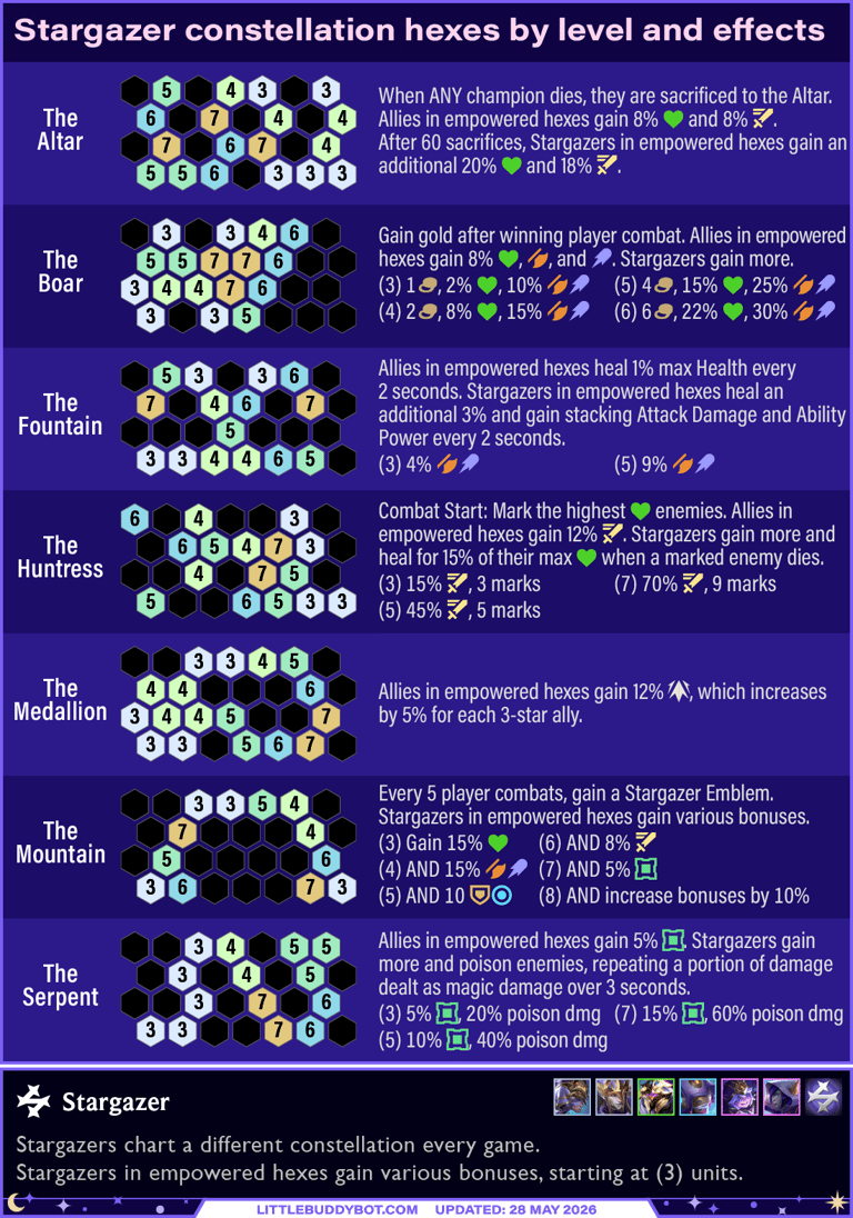 Teamfight Tactics TFT Set 17 Stargazer constellation hexes and effects ...