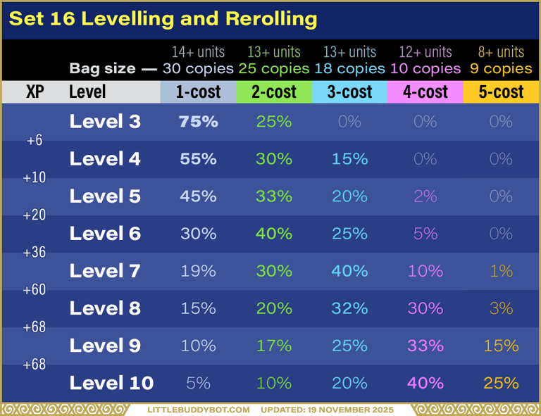 Teamfight Tactics TFT Set 16 PBE tables
