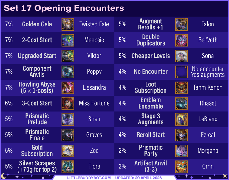 Teamfight Tactics TFT Set 17 System tables | Little Buddy Bot