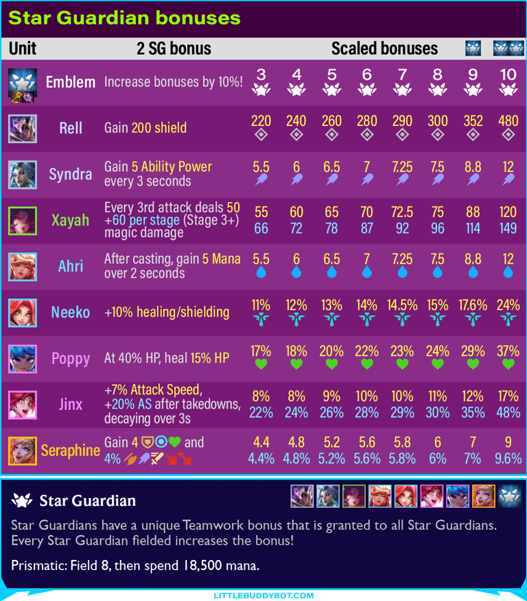Teamfight Tactics TFT Set 15 Star Guardian bonuses