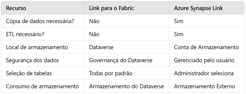 As 3 Melhores Maneiras de Integrar o Dataverse com o Microsoft Fabric ...