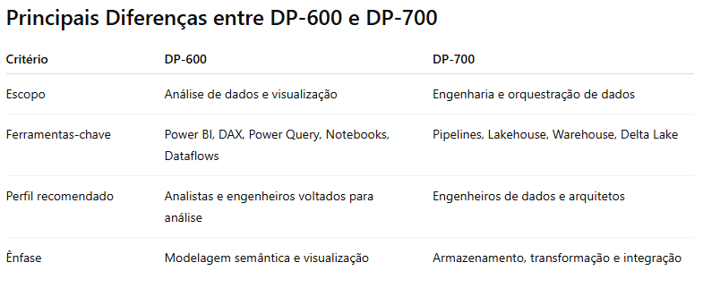 Guia Completo para Tirar as Certificações DP-600 e DP-700 da Microsoft ...