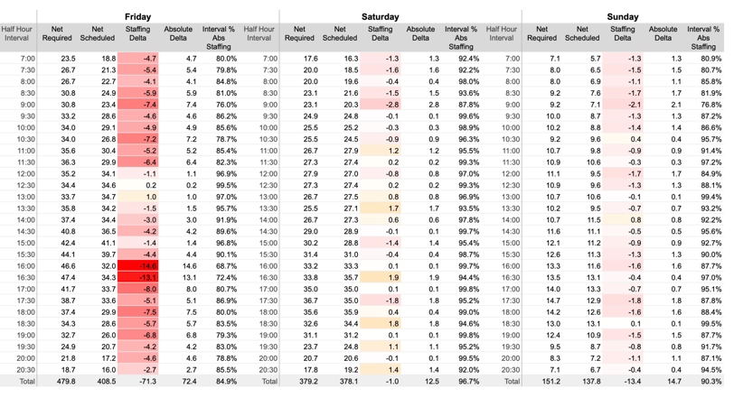 Understanding Schedule Efficiency | Immerse CX Understanding Schedule Efficiency | Immerse CX