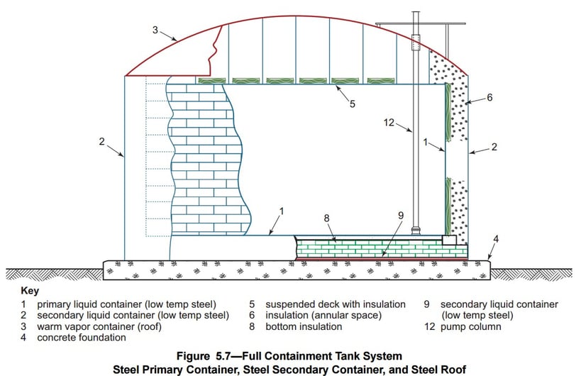 Boil-Off Gas (BOG) and Thermal Insulation in Refrigerated Tanks – API ...