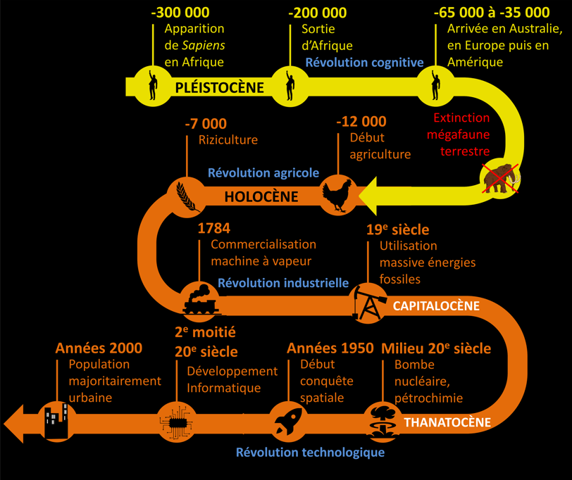 Quand a commencé l'Anthropocène ? | Planète Des Humains | Site sur l ...