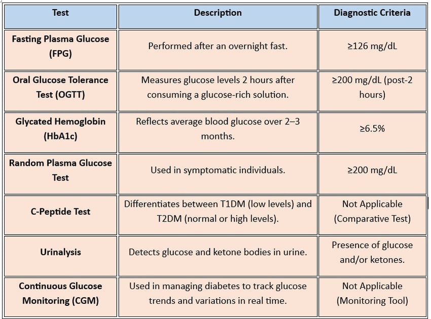 Understanding Diabetes Mellitus: A Chronic Disorder | Bio-chem_hub