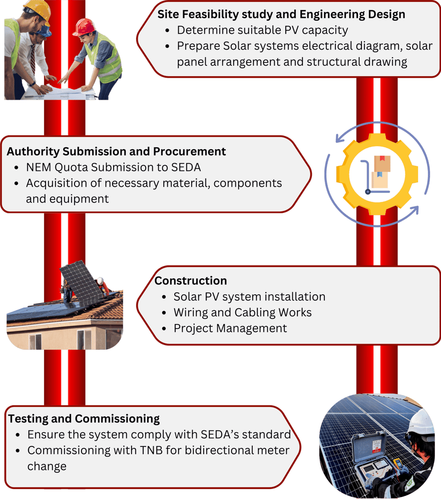 Solar Photovoltaic Systems l Installation and Maintenance | Amperage