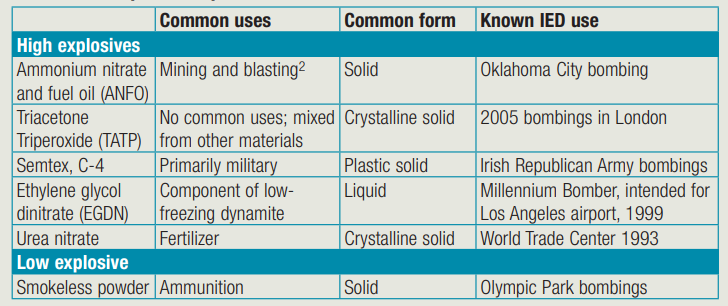 Improvised Explosive Devices