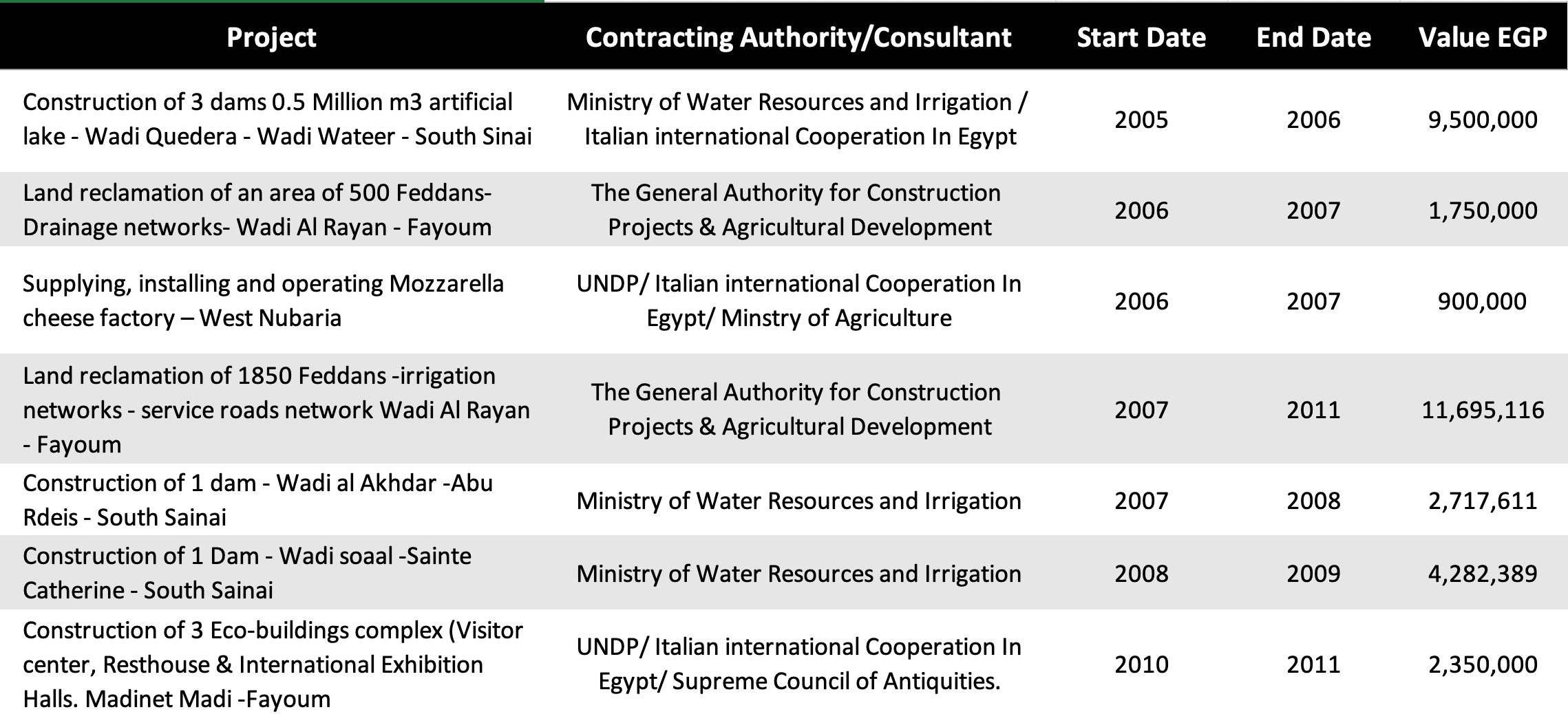 List Of Projects